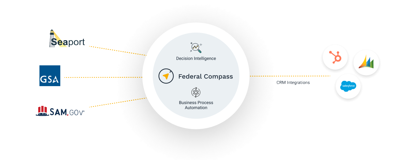 Task Order Managemnet | Federal Compass